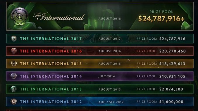 TI8 สุดยิ่งใหญ่ ขึ้นแท่นเบอร์หนึ่งทัวร์นาเมนต์อีสปอร์ต - Dafa Esports