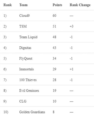 การจัดอันดับอีสปอร์ต LCS 2020 Spring Split สัปดาห์ที่ 3 - Dafa Esports